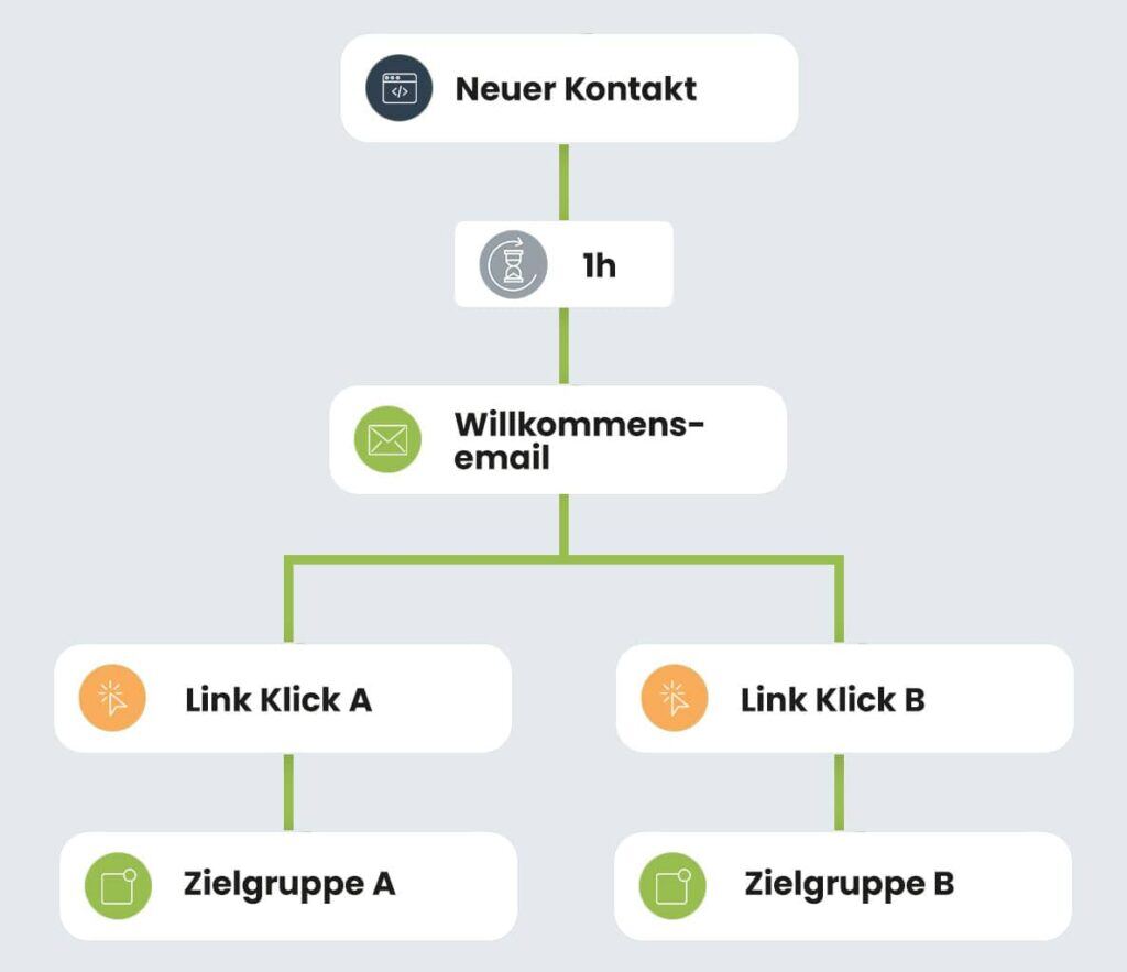 Welcome journey: 7 tips for successful welcome emails